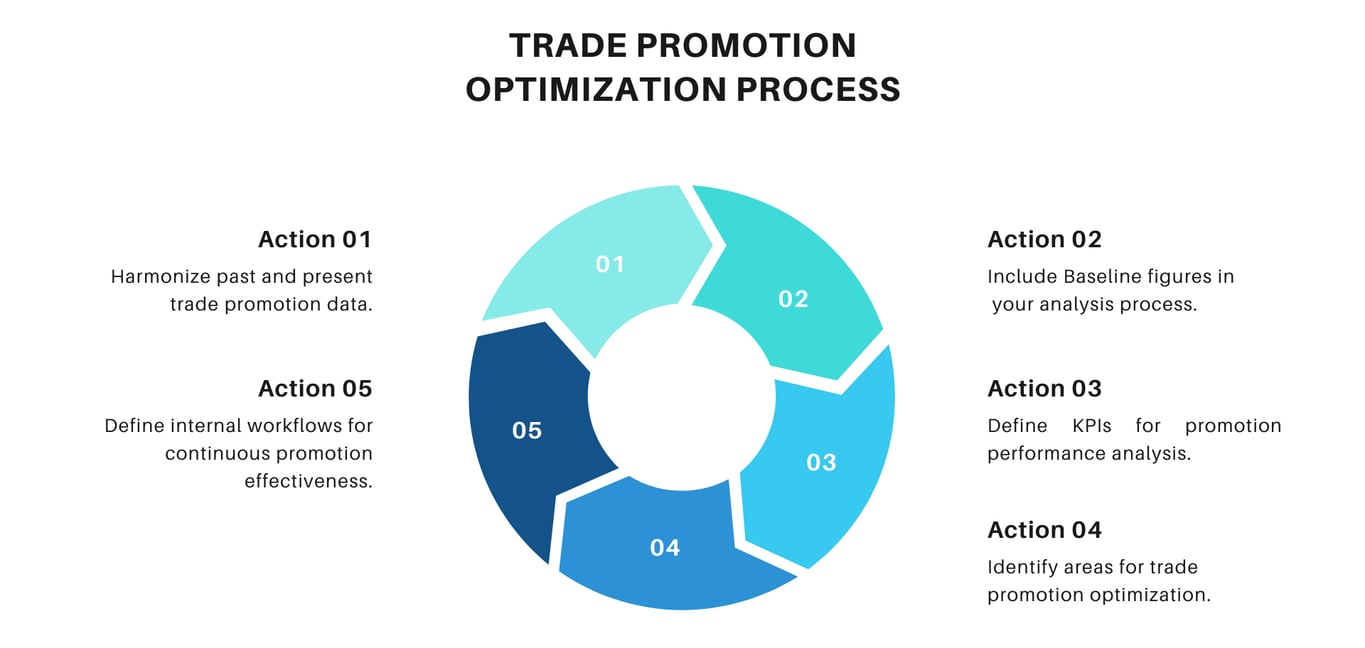 TRADE PROMOTION OPTIMIZATION